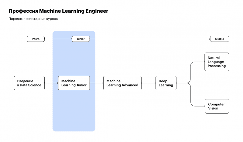 Курс «Machine Learning Engineer»: онлайн-обучение от Skillbox в Беларуси